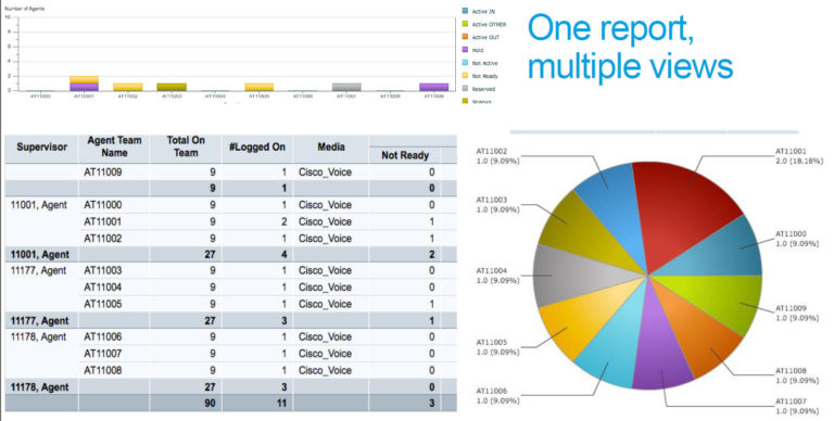 Cisco Reports -UCCE CUIC Aceyus | Dial Interactive